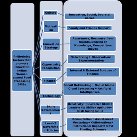 Model Proposed With Ahp Technique Download Scientific Diagram
