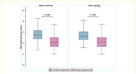 Myocardial Perfusion Reserve In Patients With Resistant And Controlled Download Scientific