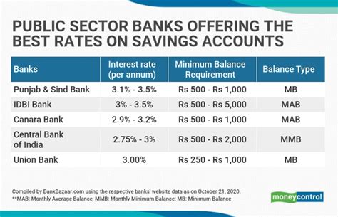 Here Are Public Sector Banks That Offer The Best Interest Rates On Hot Sex Picture