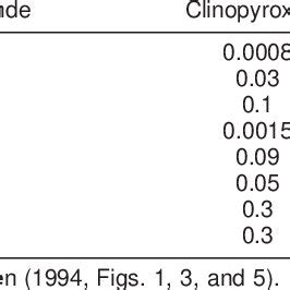 PARTITION COEFFICIENTS USED IN MODELING CALCULATIONS Download Scientific Diagram