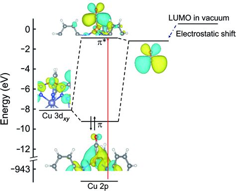 Molecular Orbital Diagram Of Cui Mfu 4l With Adsorbed Co The Energies Download Scientific