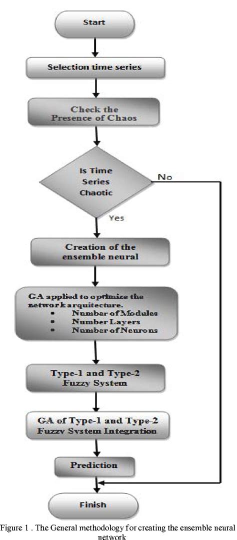 Figure 2 From Optimization Of Ensemble Neural Networks With Type 2