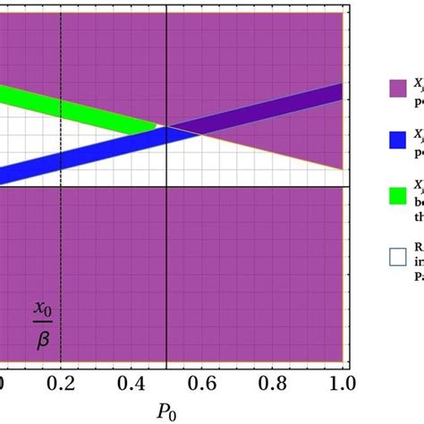 plot of the behaviour of x j based on eq 2 as a function of the key