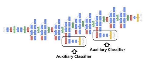 auxiliary classifier explained papers with code