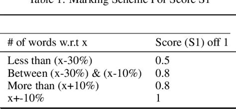 Table 1 From Text Similarity Analysis For Evaluation Of Descriptive Answers Semantic Scholar