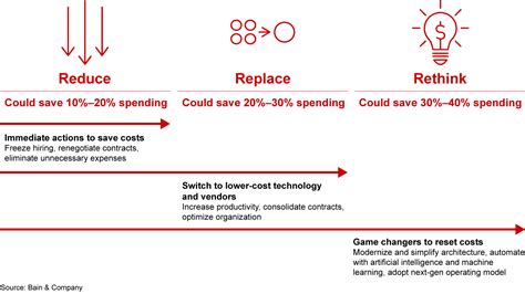 Reduce Replace Rethink Transforming Technology Costs Bain And Company