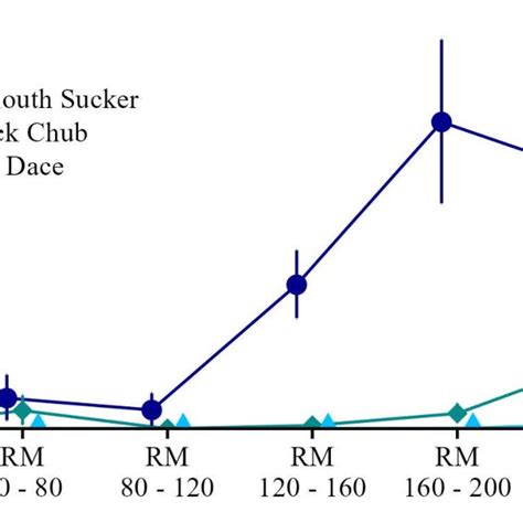 Mean Turbidity Ntu By River Mile During Spring Monitoring Trips For