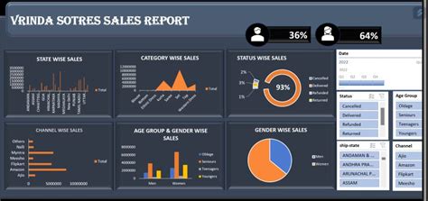 Rajesh Eslavath On Linkedin Dataanalytics Businessinsights Rishabhmishra Vrindasales