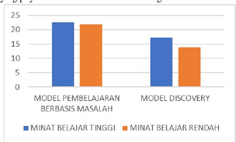 Figure 1 From The Effect Of Problem Based Learning Models And Interest