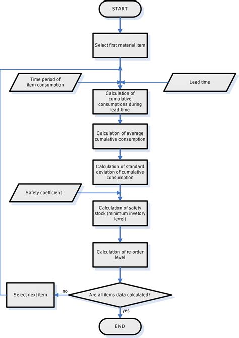 Calculation Of Control Parameters Download Scientific Diagram