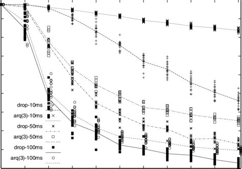 Normalized Throughput With Various Wireless Delays Download