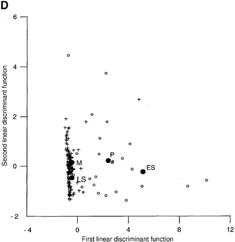 linear discriminant analysis showing the distribution of positively