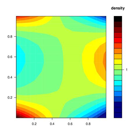 1 Contour Plot In Oh Et Al 2019 Of Jittered Copula Density