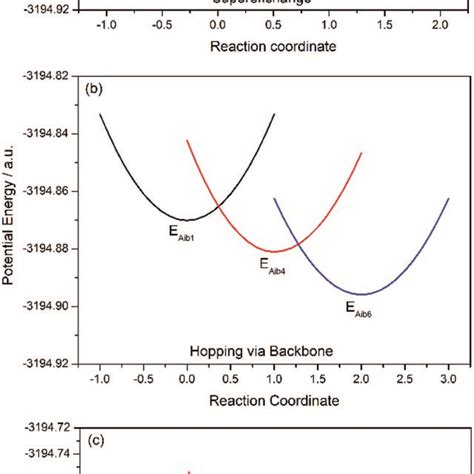Diabatic Potential Profiles In The Constrained Peptide 3 For A