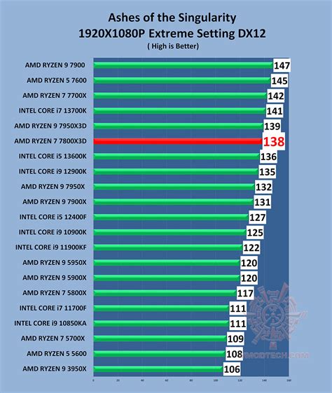 Amd Ryzen 7 7800x3d Processor Review Amd Ryzen 7 7800x3d Processor Review ซีพียูเกมมิ่งรุ่นกลาง