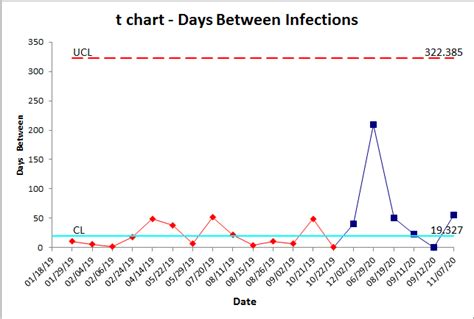 T Chart Statistics