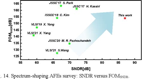 Figure 14 From A 11gΩ Input Impedance 700mvpp Input Signal Range 87db Sndr Direct Digitization