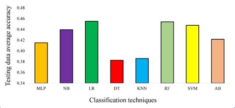 The Average Testing Data Accuracy Of Different Classification