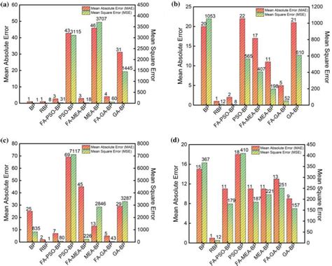 MAE And MSE Values Of Eight Models Based On The Test Set Download Scientific Diagram