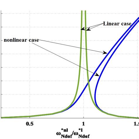 Linear And Nonlinear Frequency Response For E E Beam A With 𝜒 04 Download Scientific Diagram