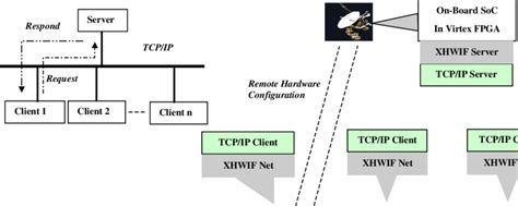 On Board Soc Run Time Reconfiguration Client Server Scheme Download Scientific Diagram