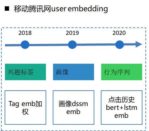 推荐系统 embedding 技术实践总结 知乎