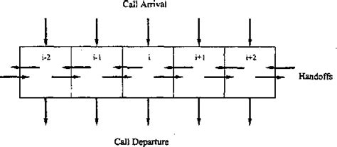 figure 1 from an efficient call admission control for qos provisioning