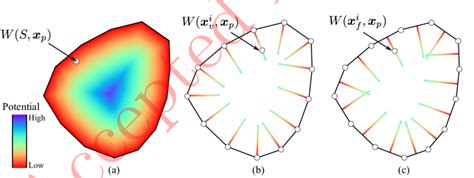 Exemplified Potential Field Functions A Continuous W S X P Download Scientific Diagram
