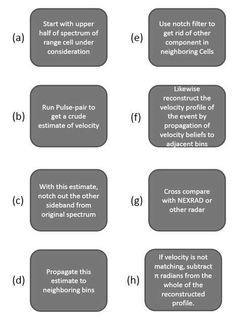 steps for retrieval of velocity and spectral width with a frequency