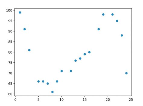 第22天 30天搞懂Python 多項式回歸 iT 邦幫忙 一起幫忙解決難題拯救 IT 人的一天