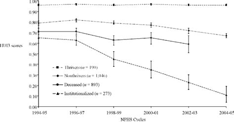 Mean Health Utilities Index Mark 3 Hui3 Scores By Canadian National Download Scientific