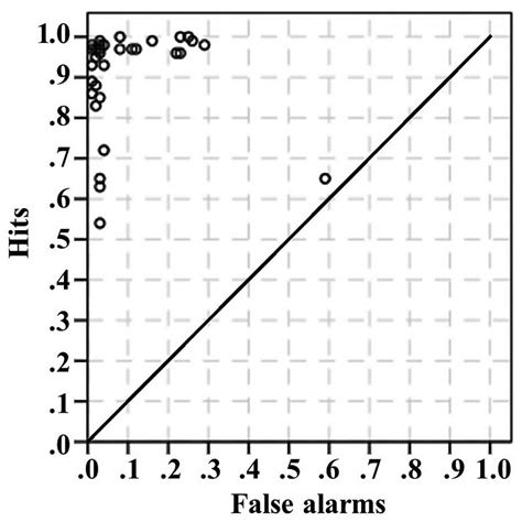 Plot Of The Individual Hit Rates Against The Individual False Alarm