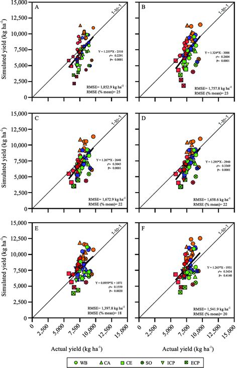 Comparison Of Simulated And Actual Flooded Rice Yields Using Six Field Download Scientific
