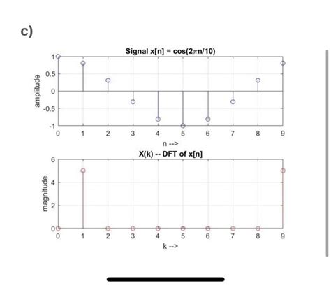Are The Results As Expected And Is My Dft Function
