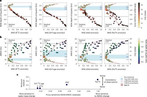 Multi Proxy Constraints On Atlantic Circulation Dynamics Since The Last
