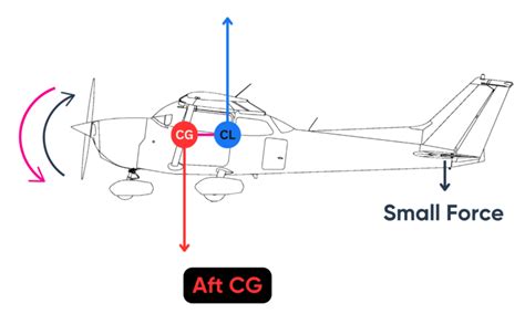 Forward Vs Aft Cg Explained Pilot Institute