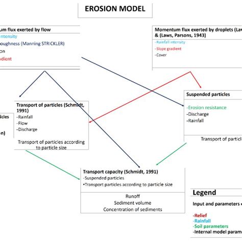 Physically Based Processes Ongoing Within The Erosion Model 211