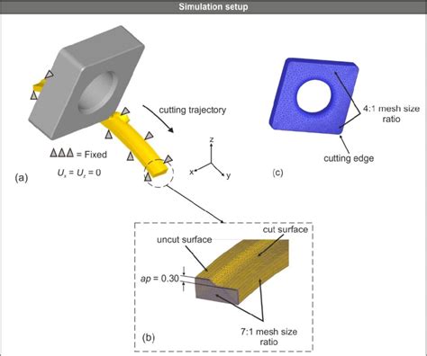 The Simulation Process The Cutting Trajectory A The Meshed Download Scientific Diagram