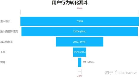 漏斗分析法 知乎