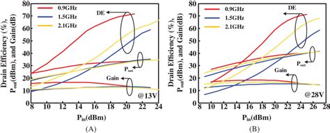 Measured Drain Efficiencies Maximum Output Power And Gain Versus Pin Download Scientific