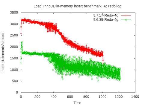 Small Datum Benchmarketing With Innodb Redo Log Size
