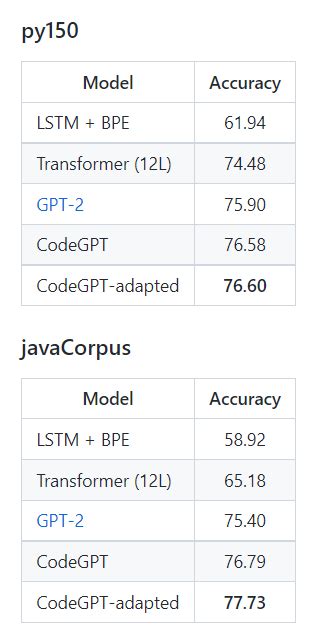 Some Questions About The Results On Codecompletion Token · Issue 115 · Microsoftcodexglue