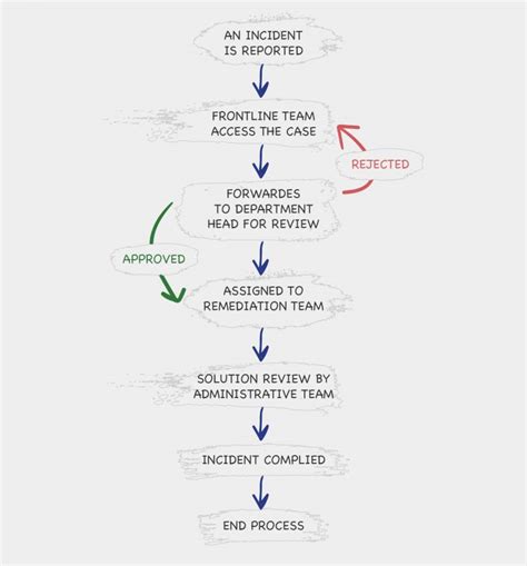 Workflow Strategy For Incident Management Muvi One
