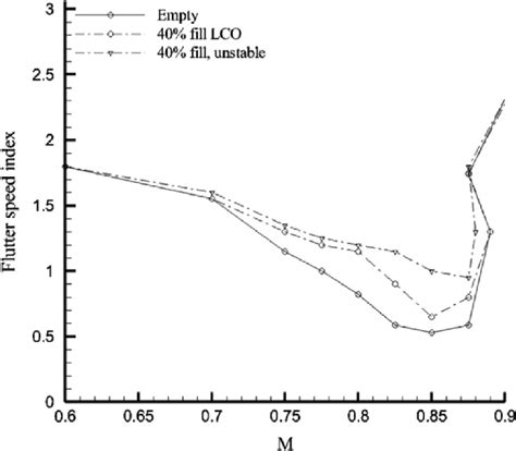 flutter boundary for 40 fill level download scientific diagram