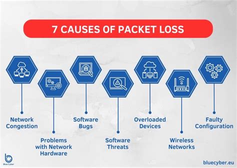 Bluecyber On Linkedin Cybersecurity Networkoptimisation Packetloss Techsolutions