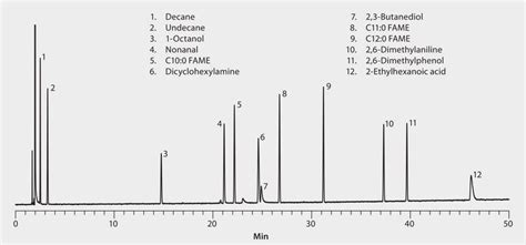 GC Analysis Of Grob Test Mix On SLB IL76i Suitable For GC Sigma Aldrich