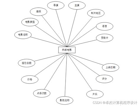 Django计算机毕设基于的影院售票管理系统5o8979 Csdn博客