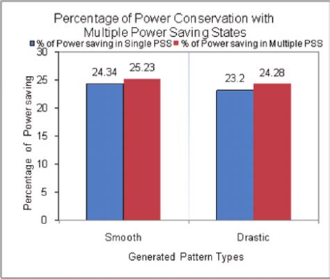 Power Conservation Under Multiple Power Saving Modes Download Scientific Diagram