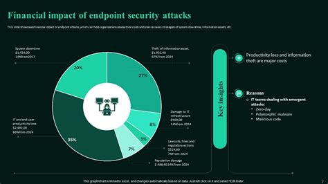 Building Next Generation Endpoint Security Cybersecurity Cd Ppt Example