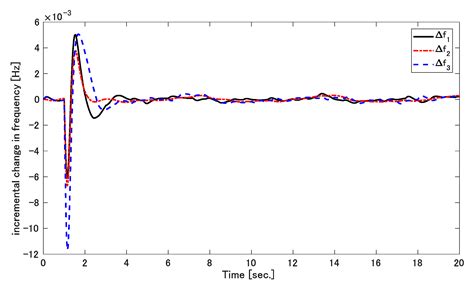 Applied Sciences Free Full Text Load Frequency Control For Multi Area Power Plants With